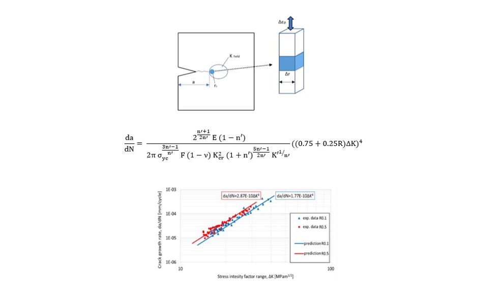 Analytical modeling of fatigue crack growth in plastically pre-strained ...
